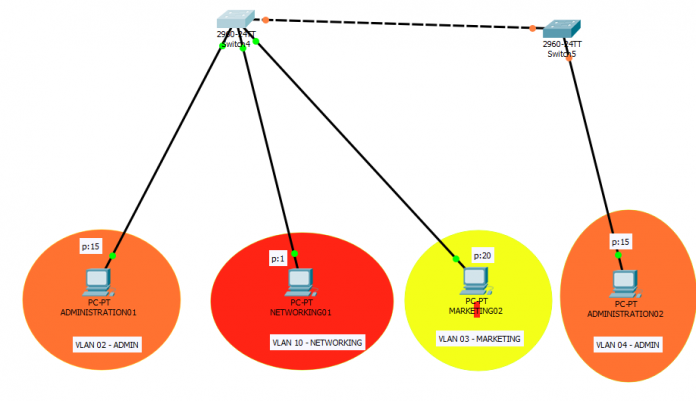 Utilizando Cisco packet tracer. – sysadm.es