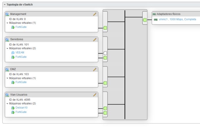 Configurar VLANS en firewall Fortigate. – sysadm.es
